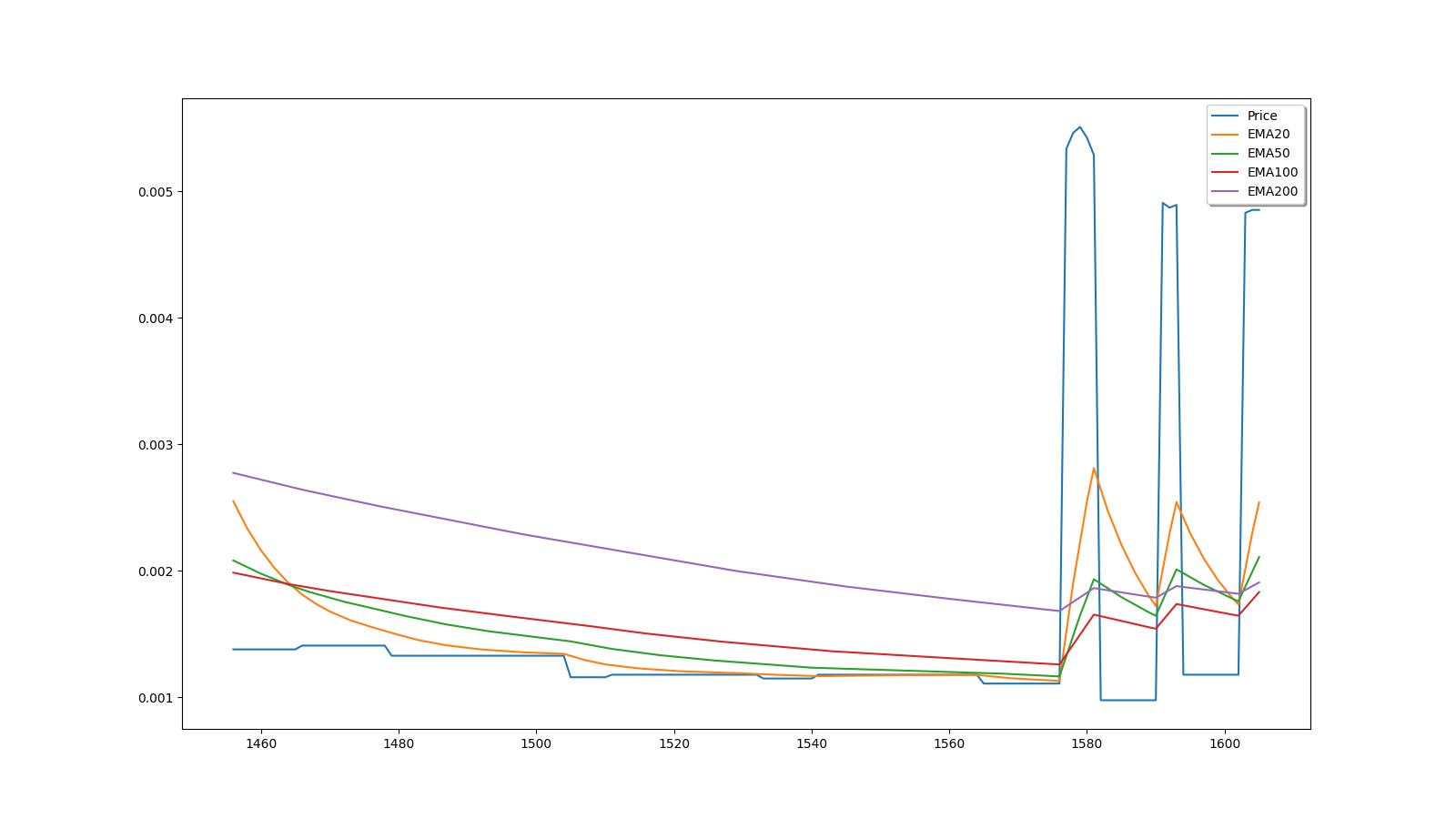 NFT Stars Exponential Moving Averages