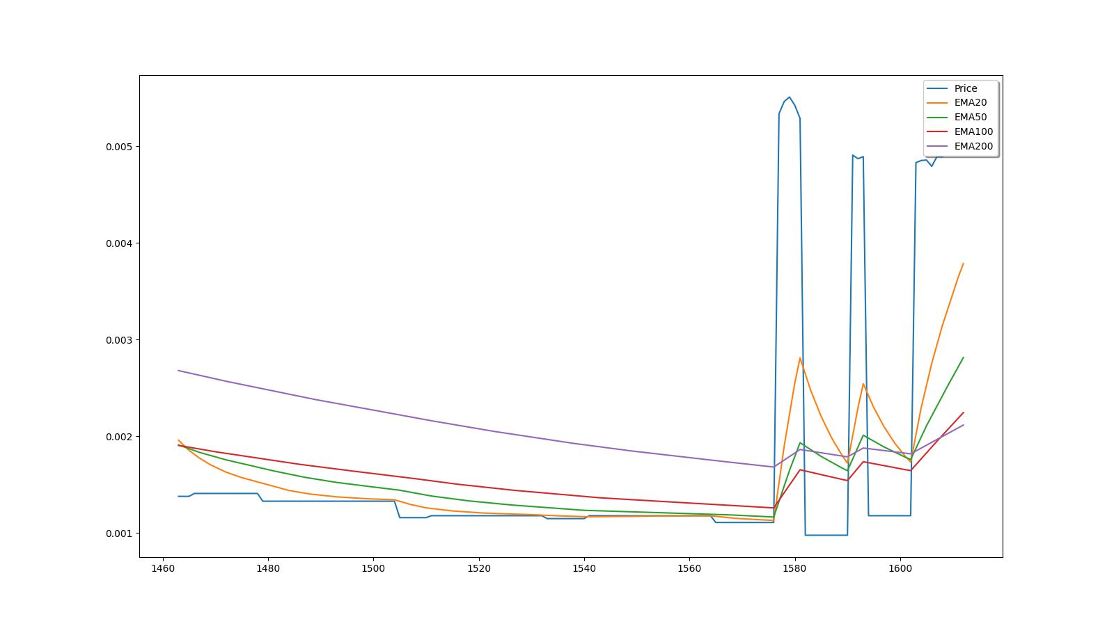 NFT Stars Exponential Moving Averages