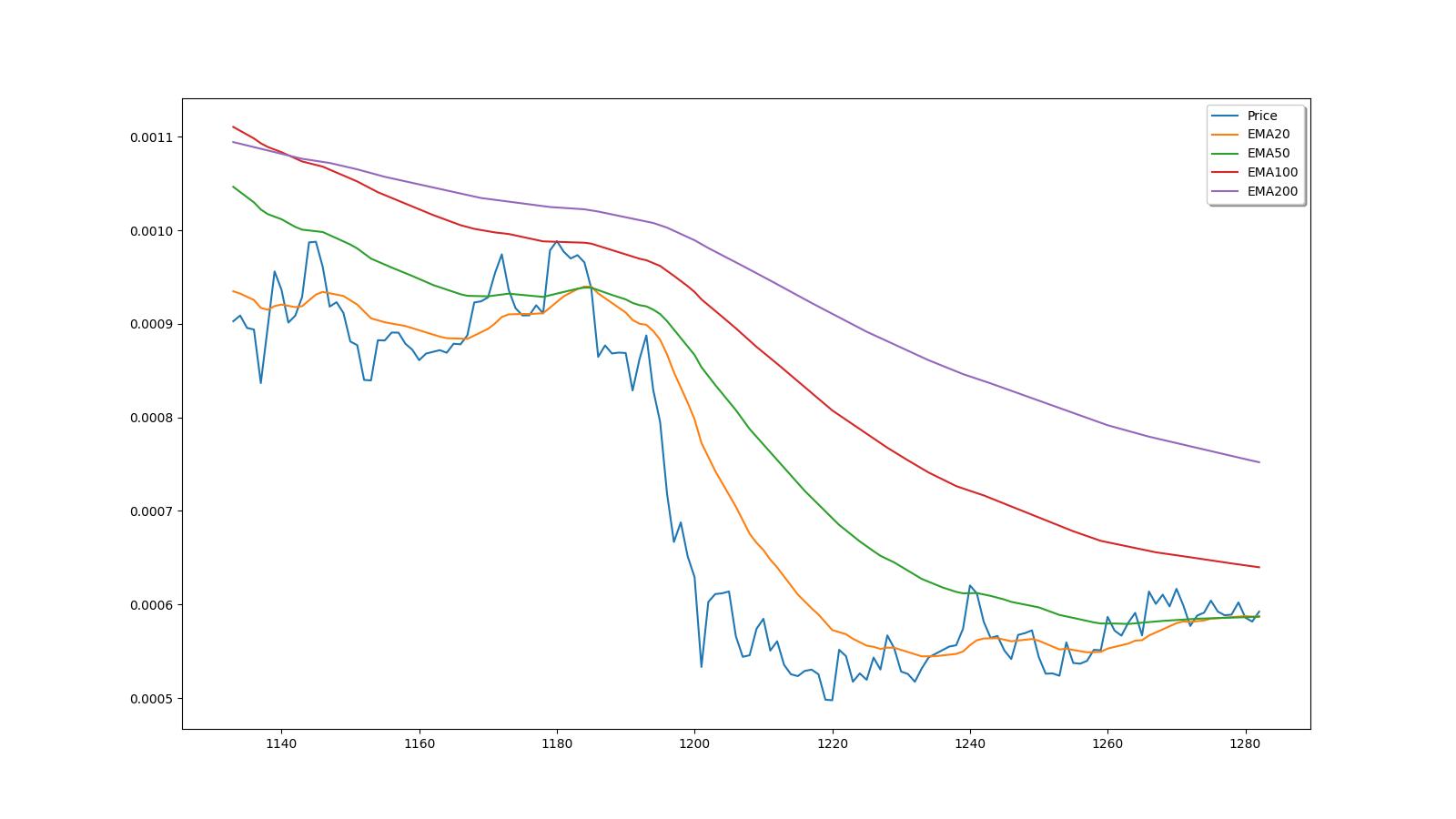 NFT Tech Exponential Moving Averages