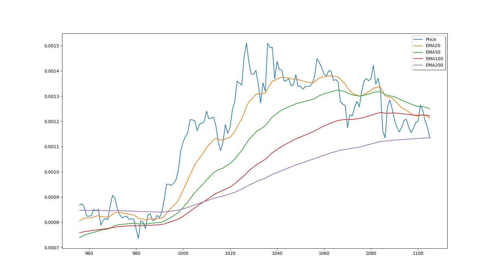 NFT Tech Exponential Moving Averages