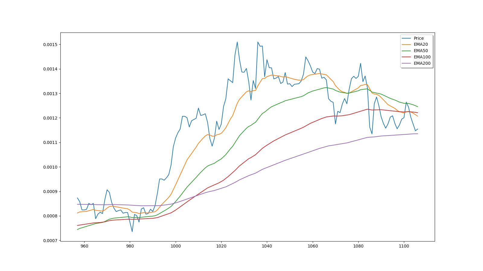 NFT Tech Exponential Moving Averages