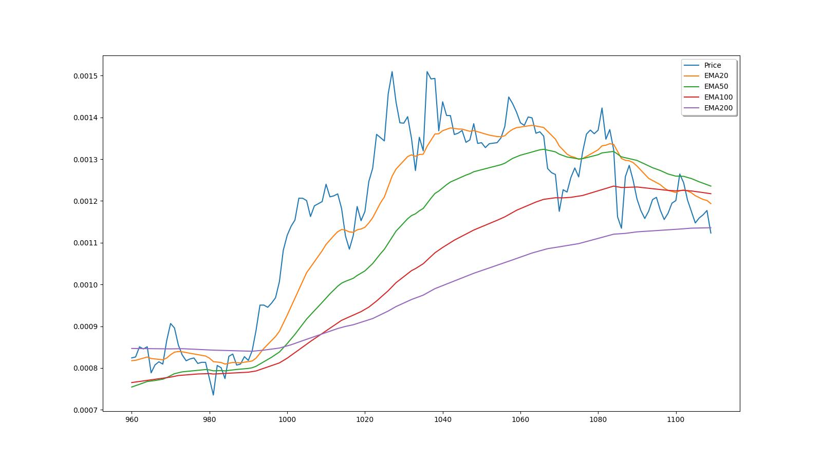 NFT Tech Exponential Moving Averages