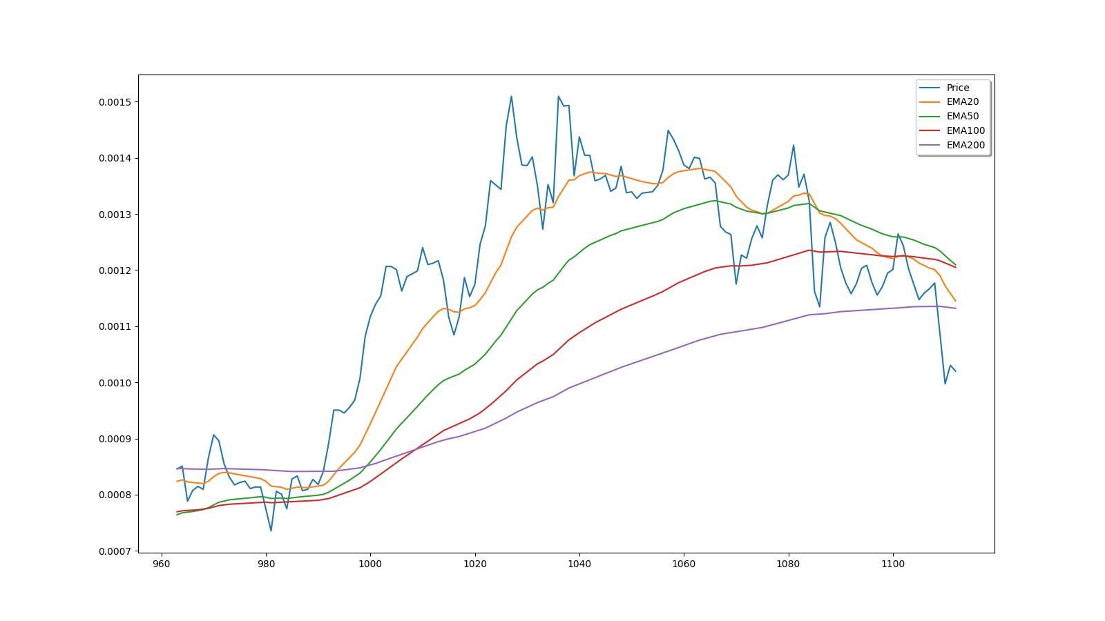 NFT Tech Exponential Moving Averages