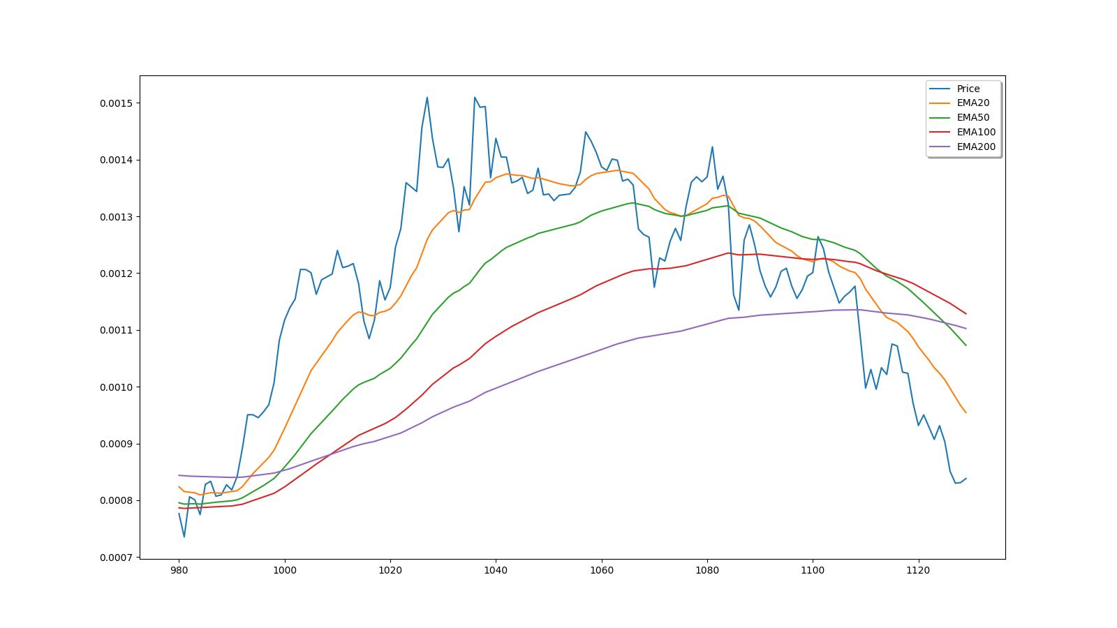 NFT Tech Exponential Moving Averages