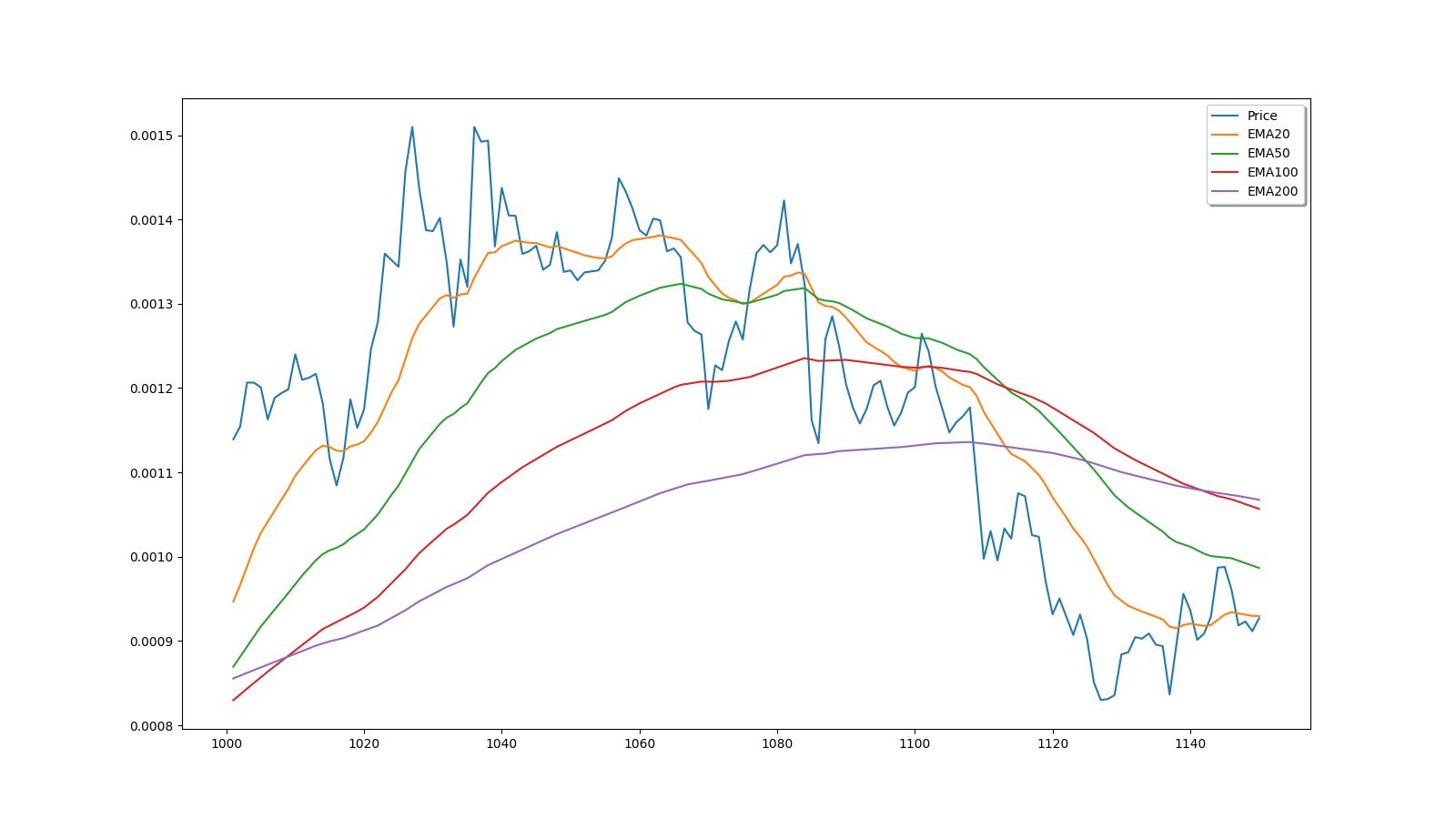 NFT Tech Exponential Moving Averages