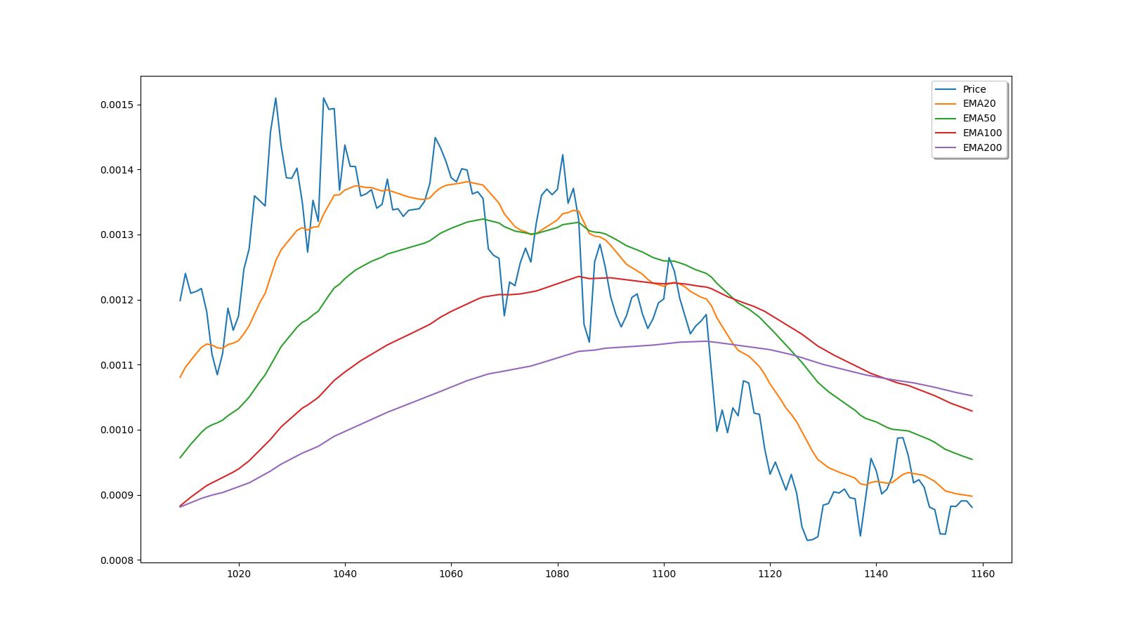 NFT Tech Exponential Moving Averages