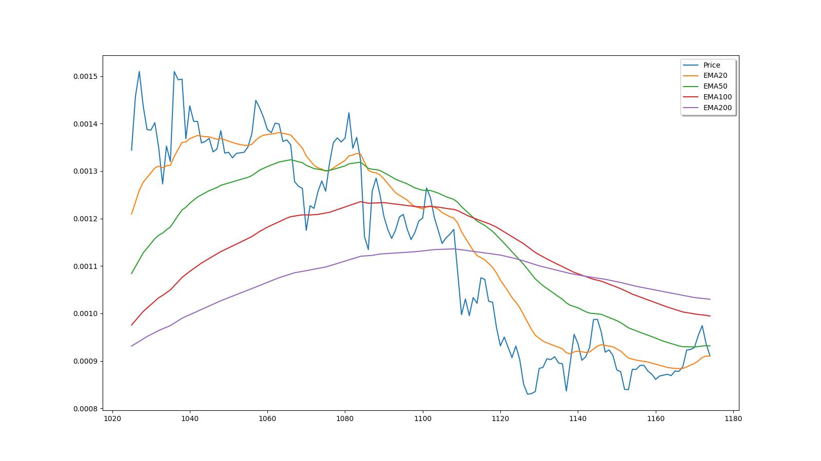 NFT Tech Exponential Moving Averages