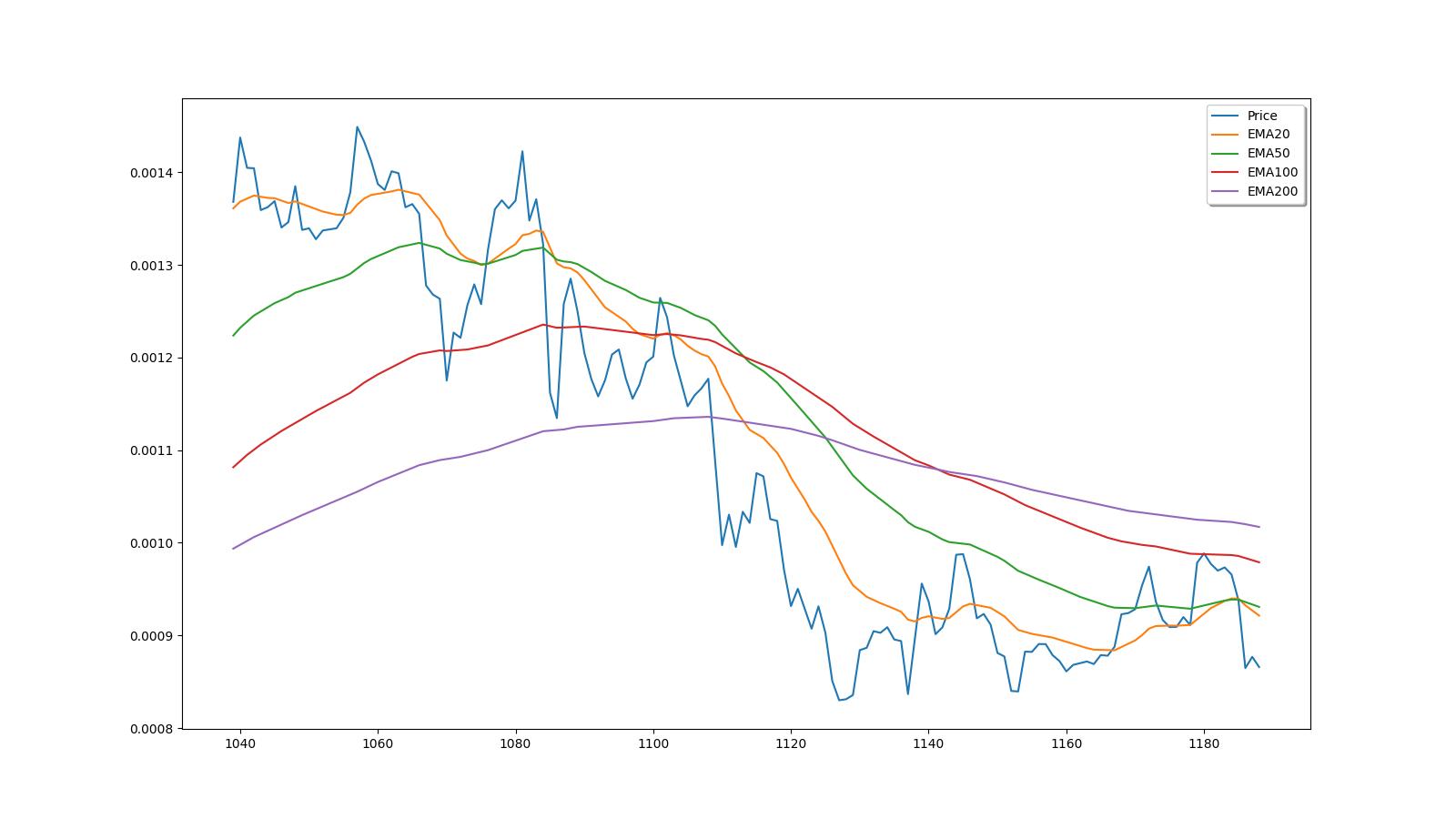 NFT Tech Exponential Moving Averages