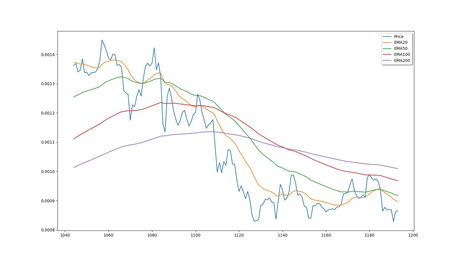NFT Tech Exponential Moving Averages