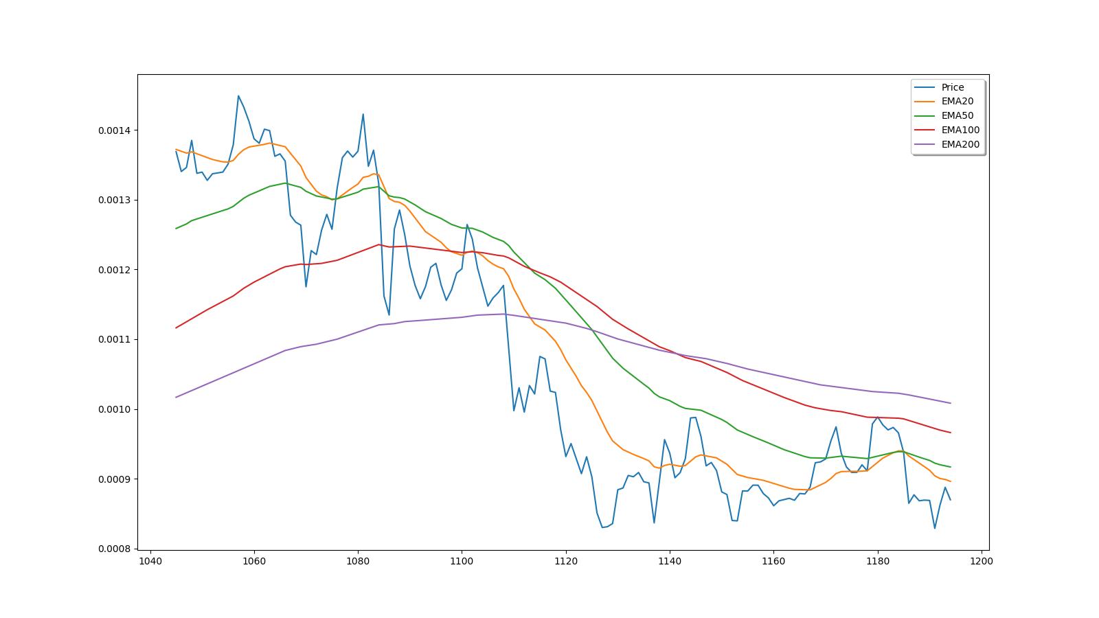 NFT Tech Exponential Moving Averages