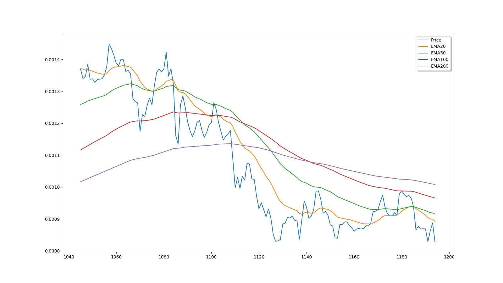 NFT Tech Exponential Moving Averages