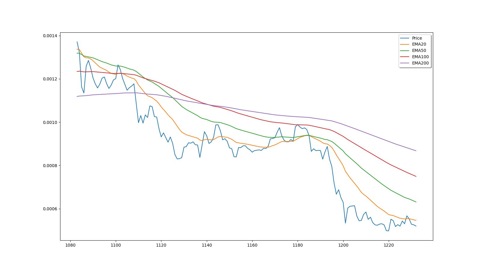NFT Tech Exponential Moving Averages