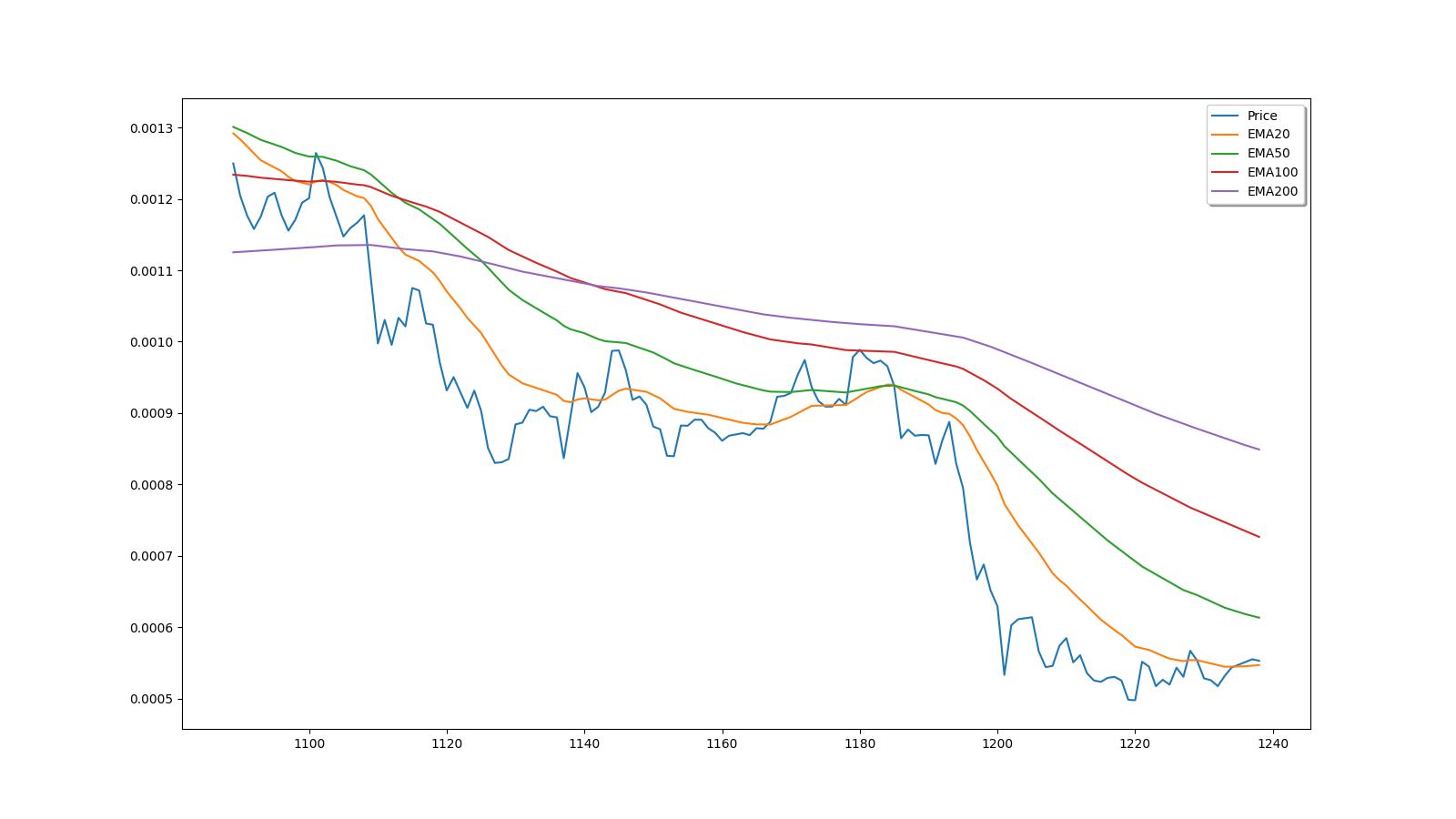 NFT Tech Exponential Moving Averages
