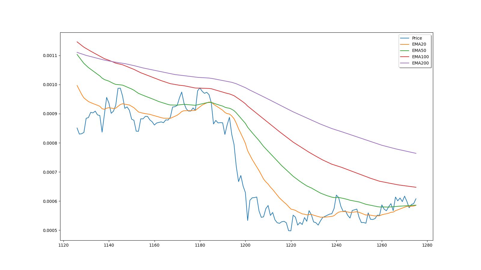 NFT Tech Exponential Moving Averages