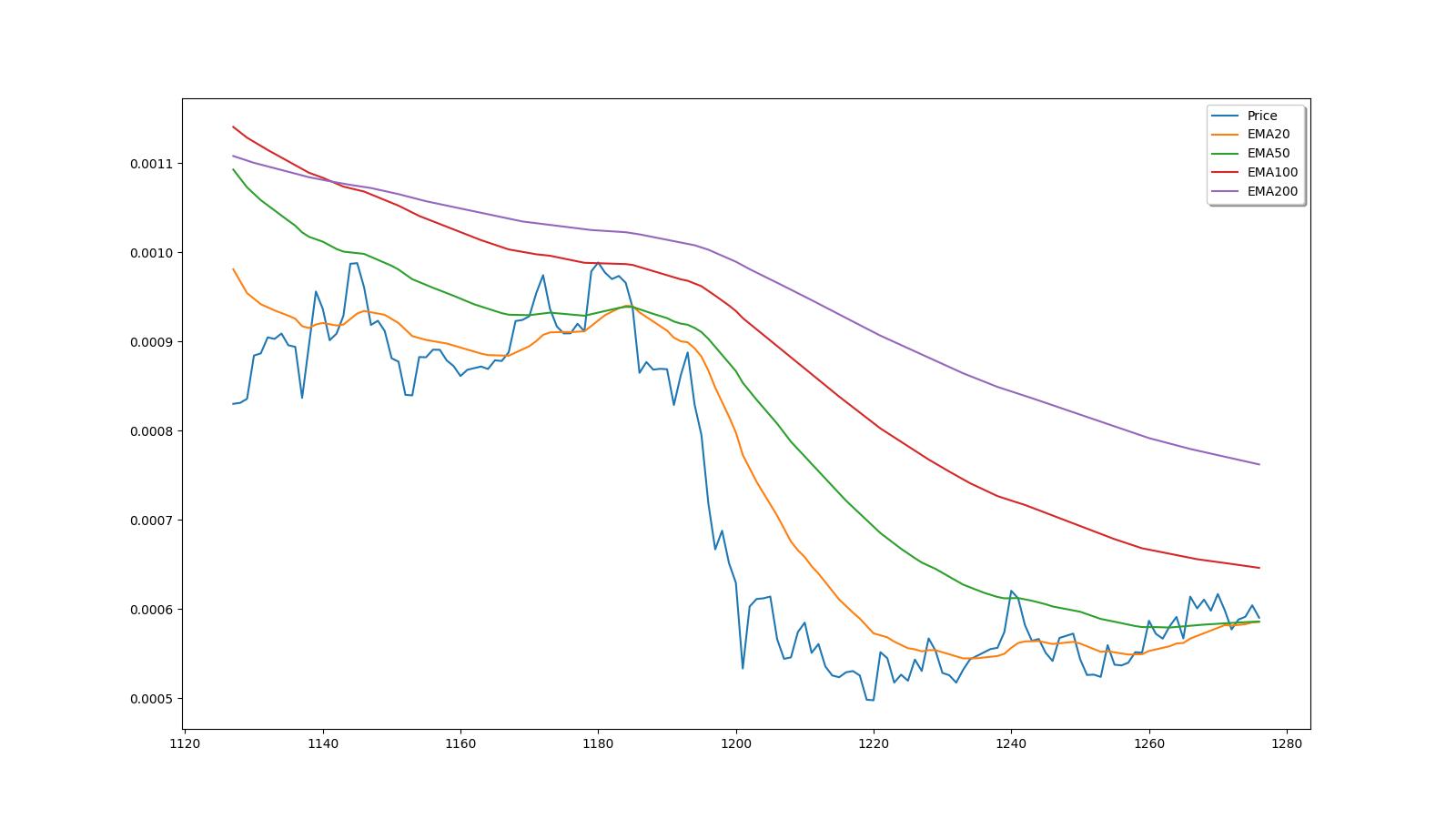 NFT Tech Exponential Moving Averages