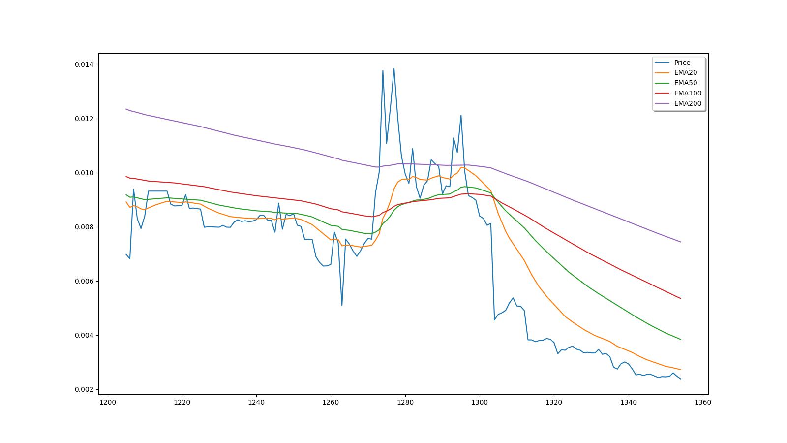 NFT Worlds Exponential Moving Averages