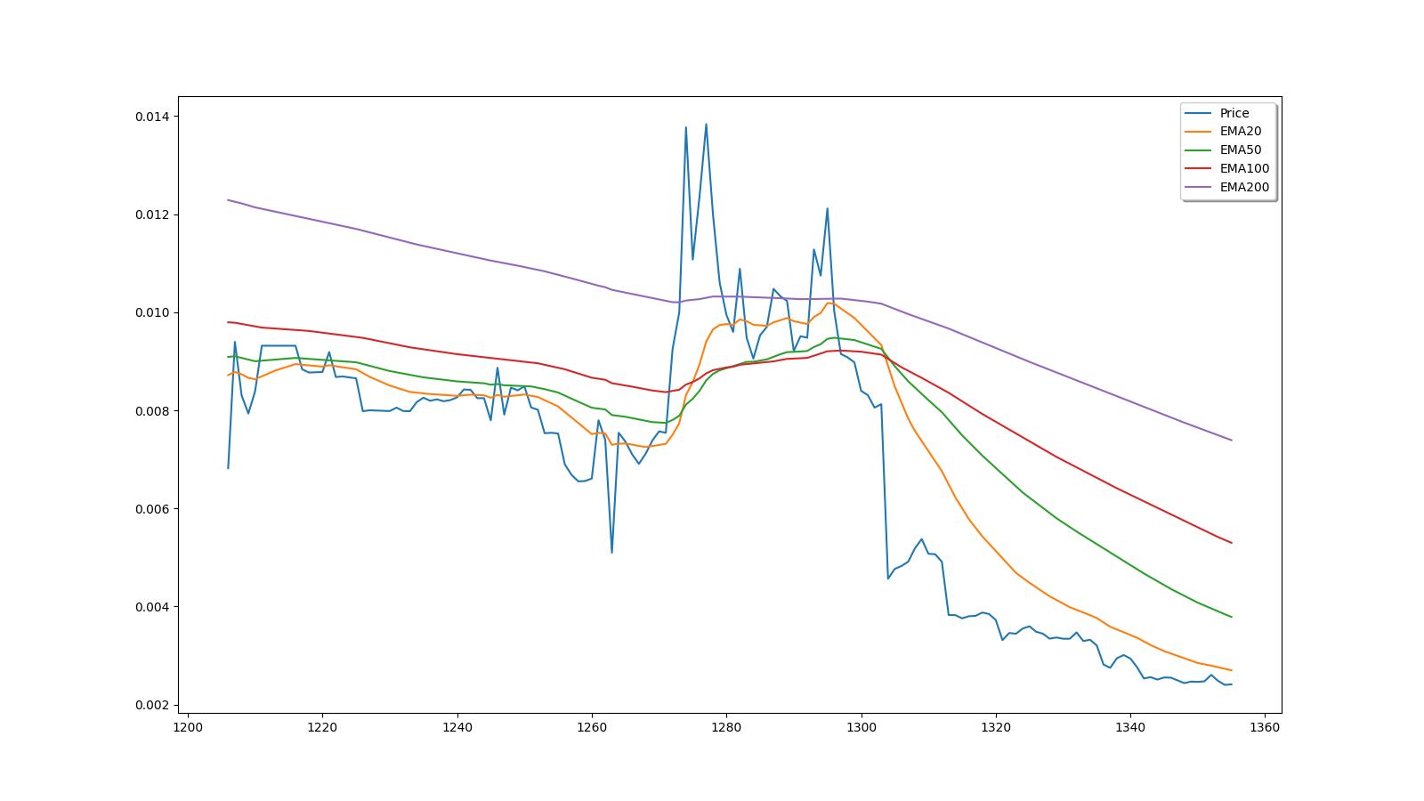 NFT Worlds Exponential Moving Averages