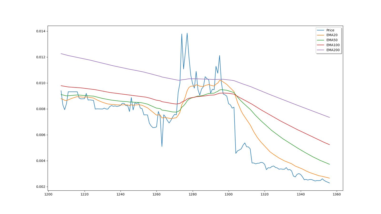 NFT Worlds Exponential Moving Averages