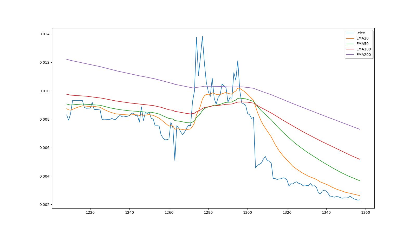 NFT Worlds Exponential Moving Averages