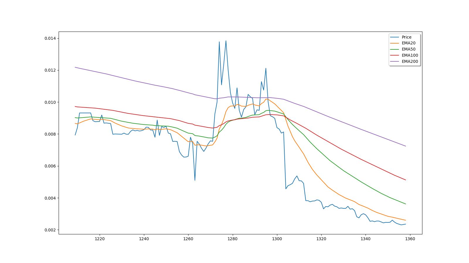 NFT Worlds Exponential Moving Averages