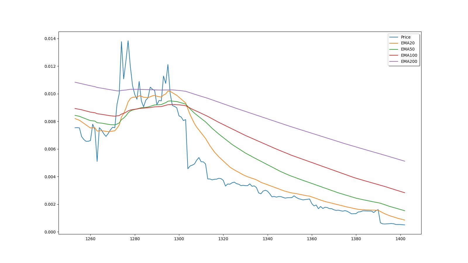 NFT Worlds Exponential Moving Averages