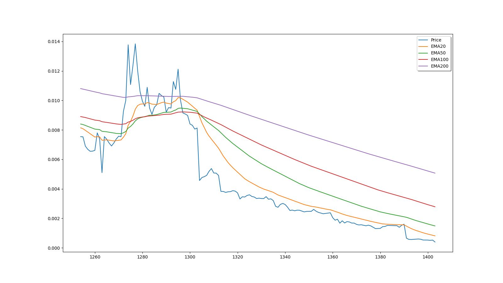 NFT Worlds Exponential Moving Averages
