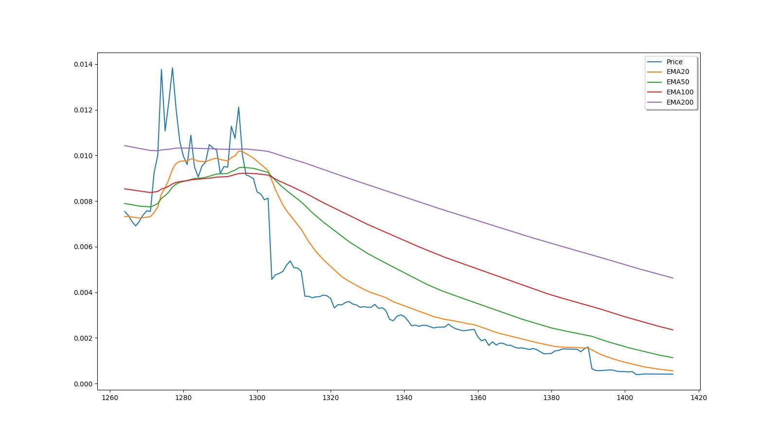 NFT Worlds Exponential Moving Averages