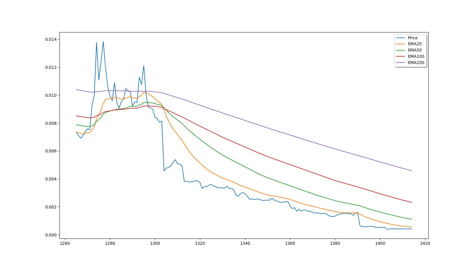 NFT Worlds Exponential Moving Averages