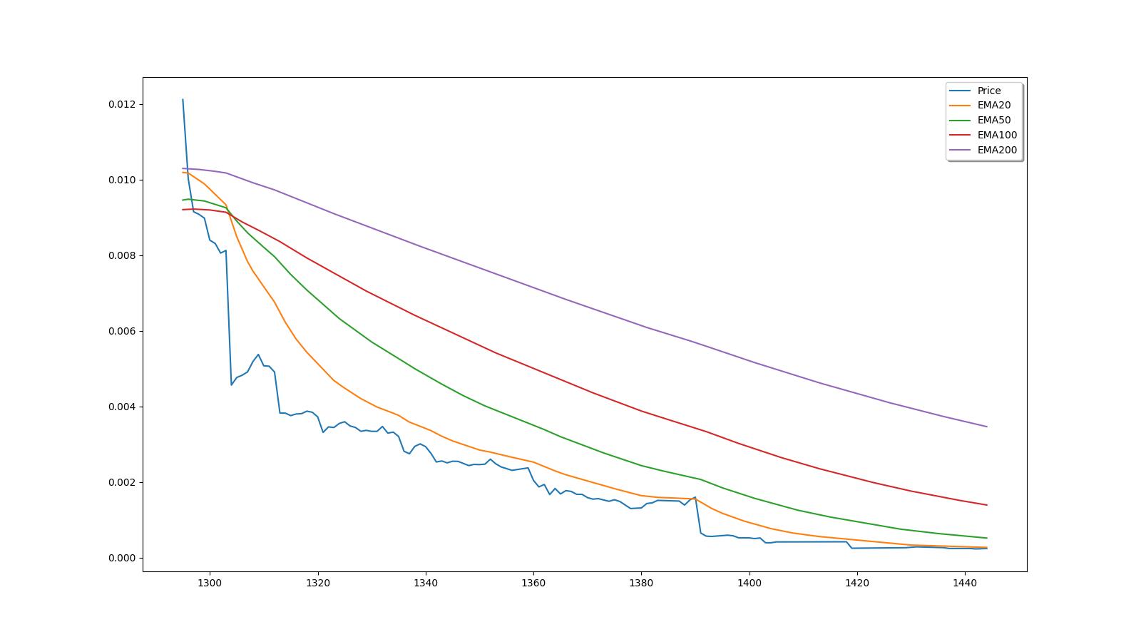 NFT Worlds Exponential Moving Averages