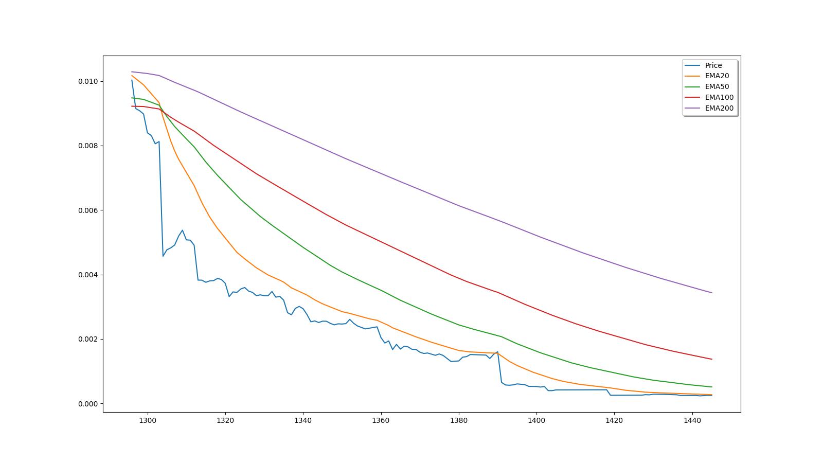 NFT Worlds Exponential Moving Averages
