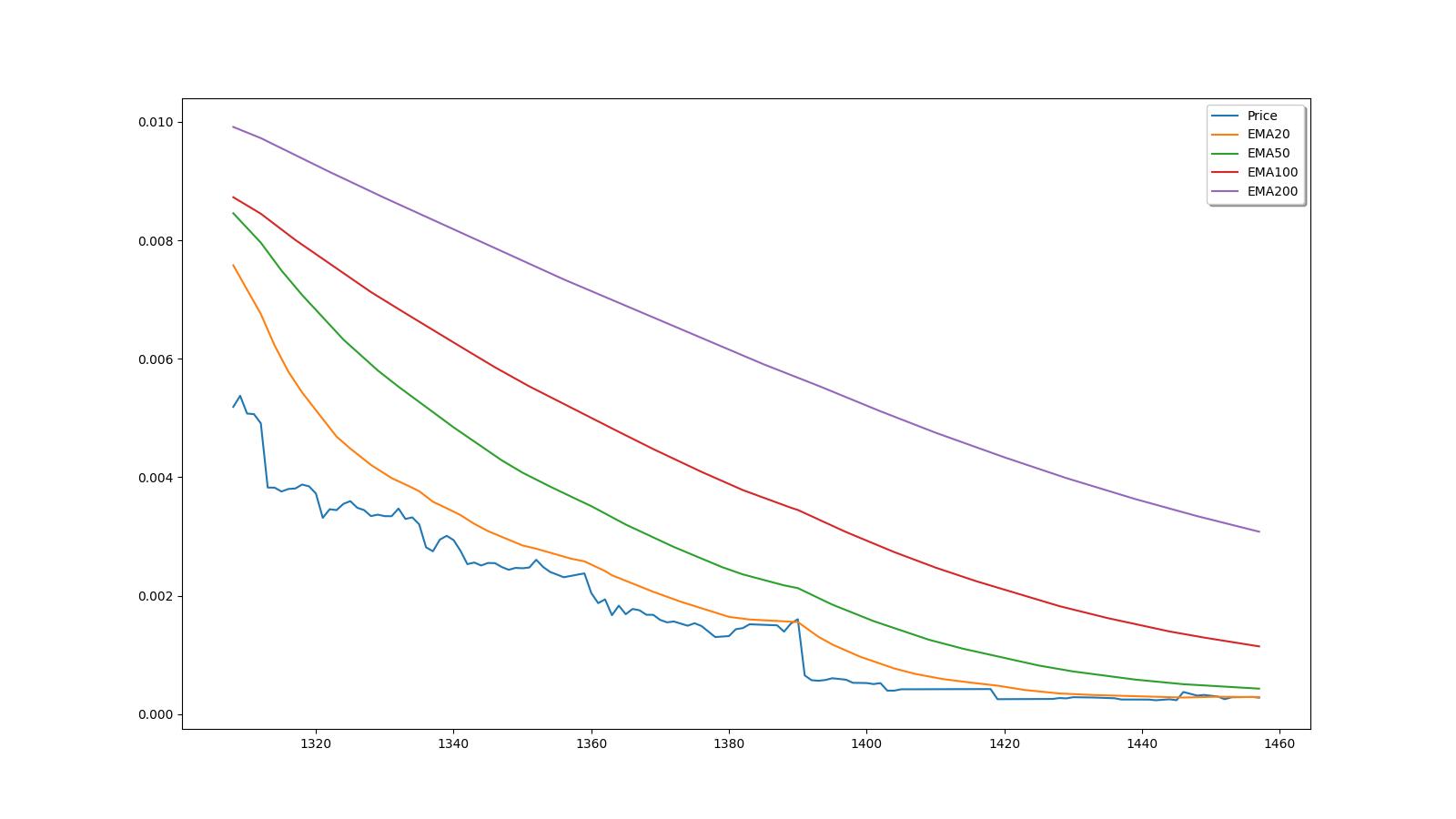 NFT Worlds Exponential Moving Averages