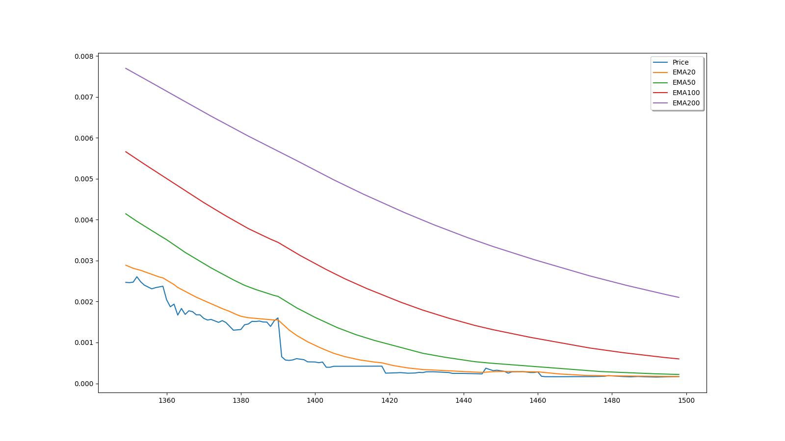 NFT Worlds Exponential Moving Averages