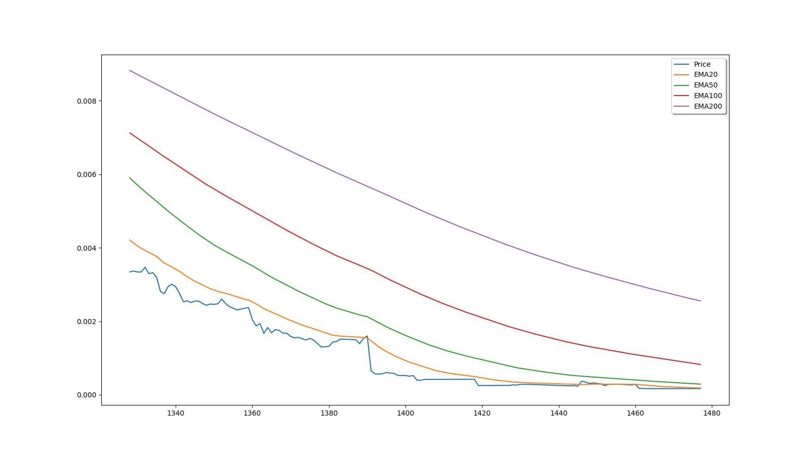 NFT Worlds Exponential Moving Averages