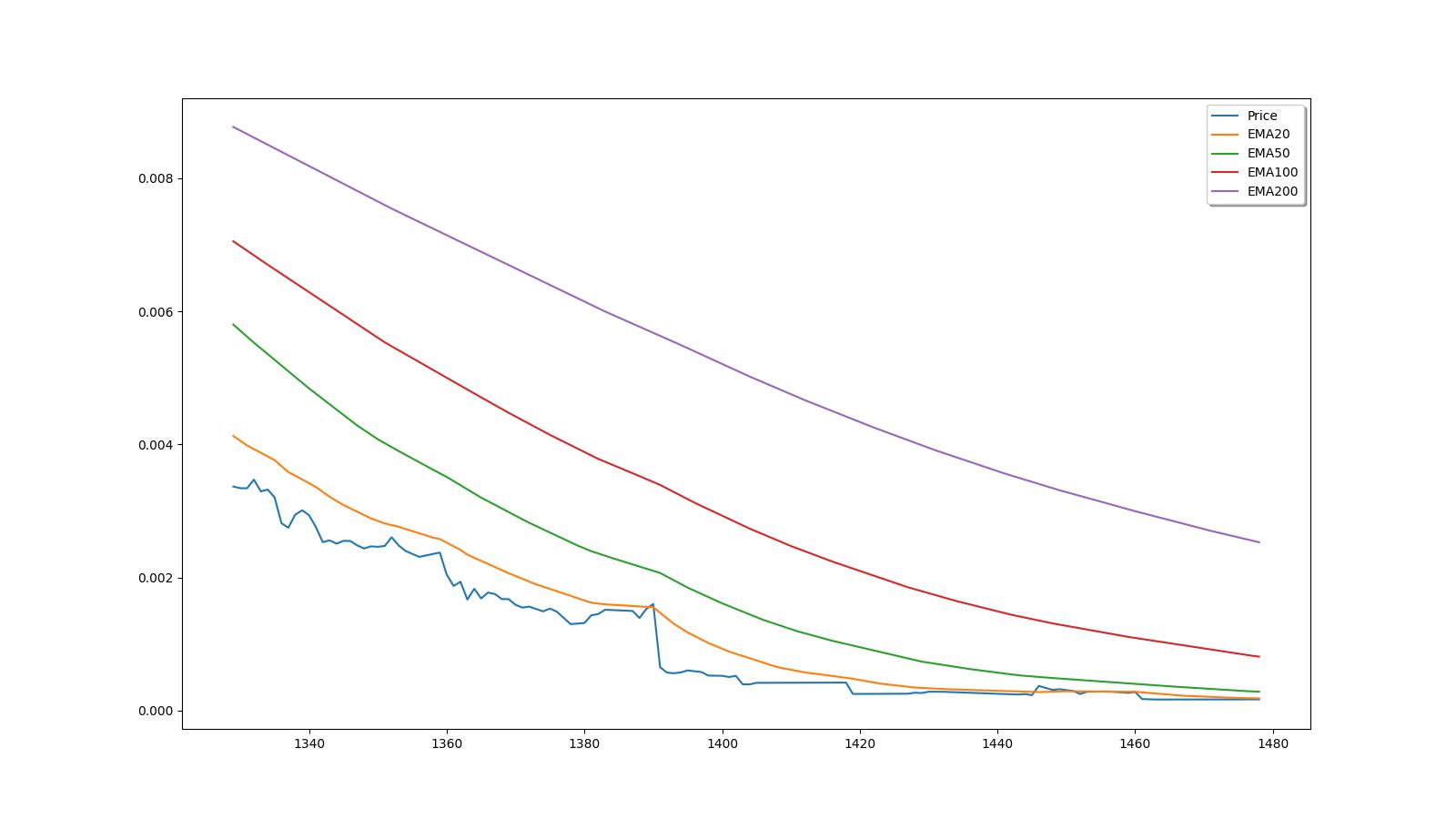 NFT Worlds Exponential Moving Averages
