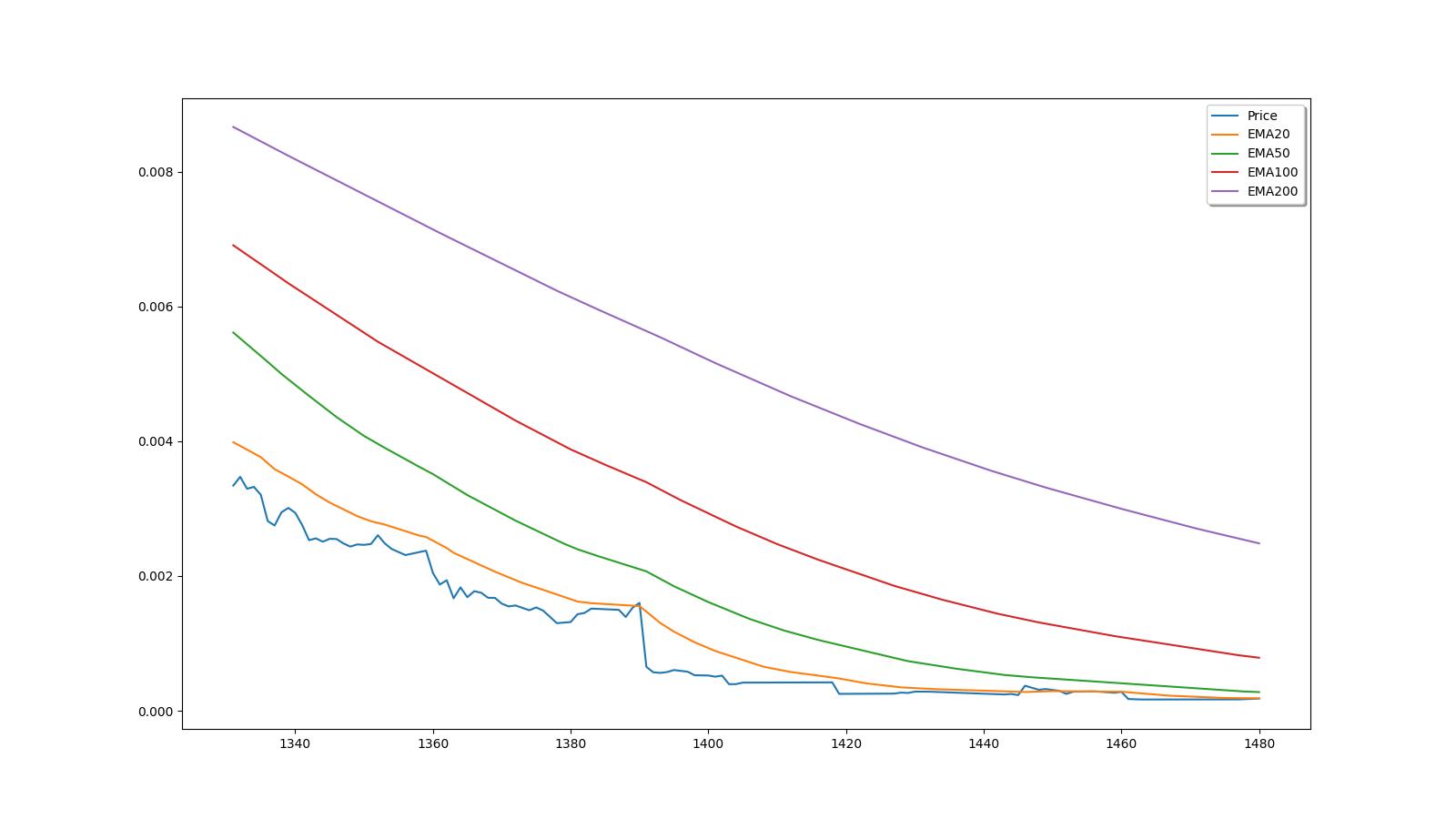 NFT Worlds Exponential Moving Averages