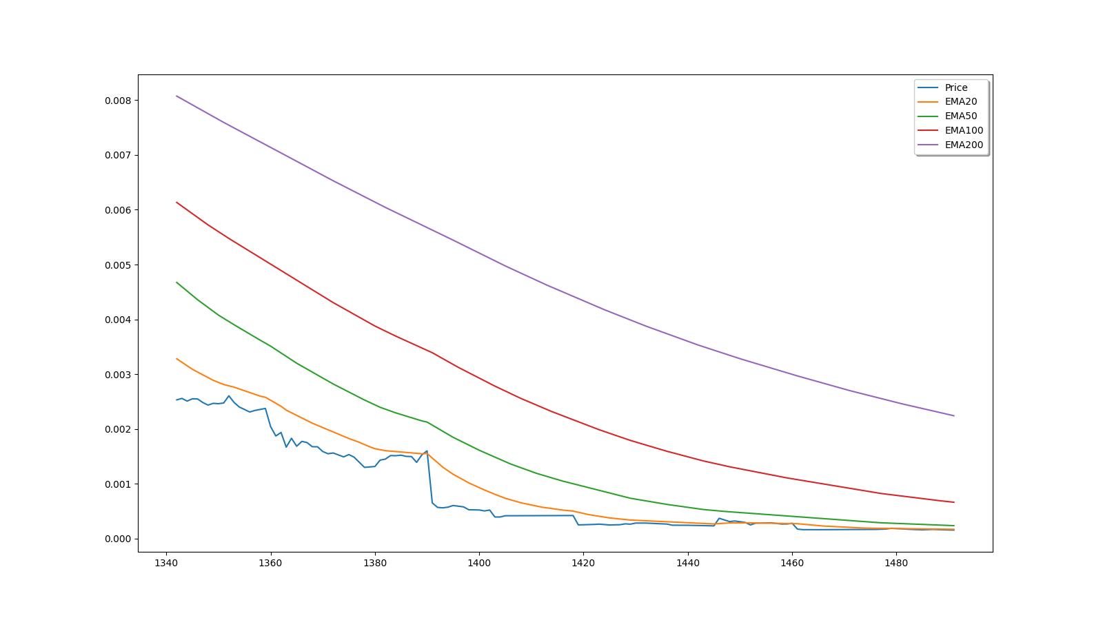 NFT Worlds Exponential Moving Averages
