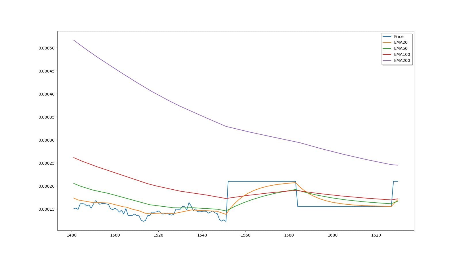 NFTb Exponential Moving Averages