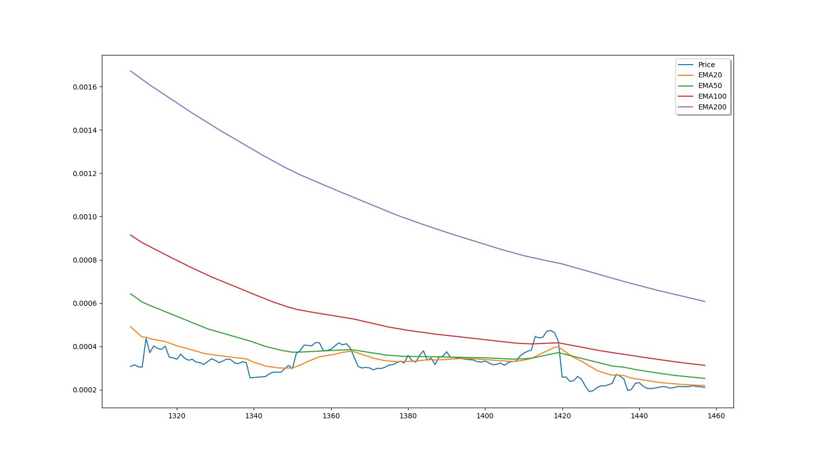 NFTb Exponential Moving Averages