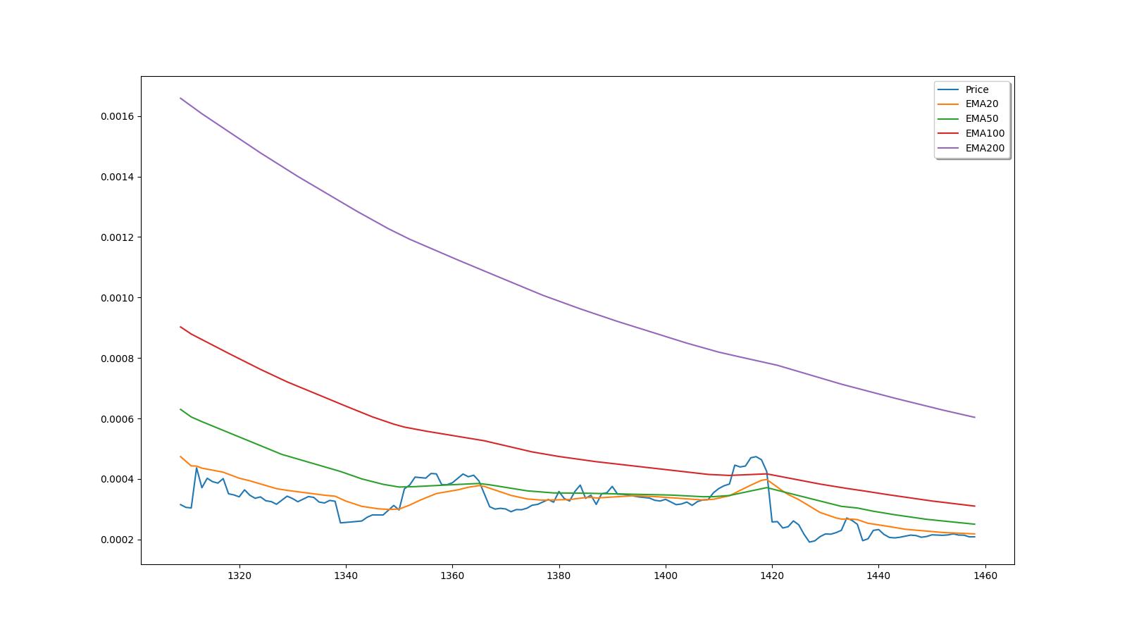 NFTb Exponential Moving Averages
