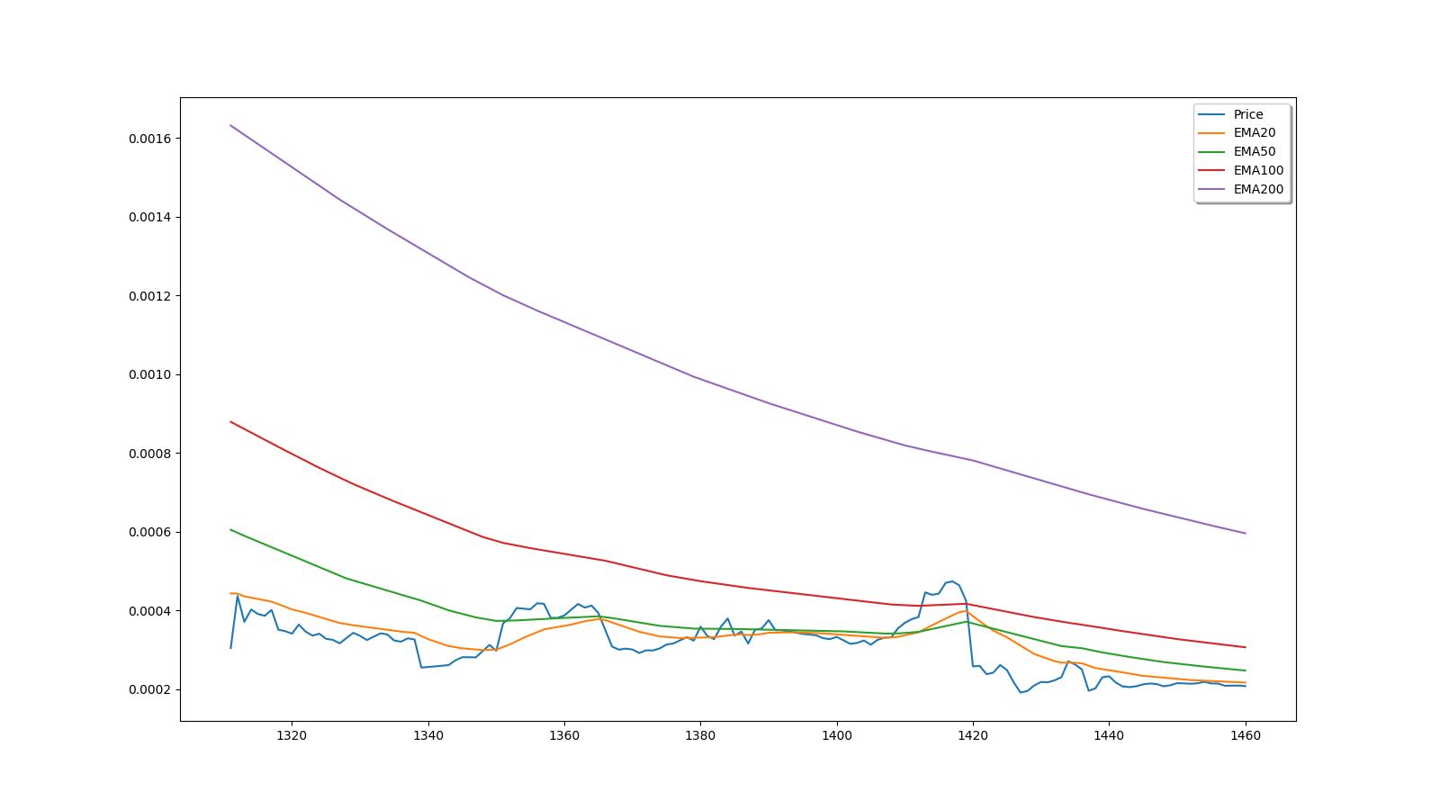 NFTb Exponential Moving Averages
