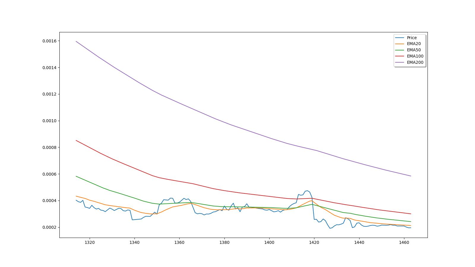 NFTb Exponential Moving Averages