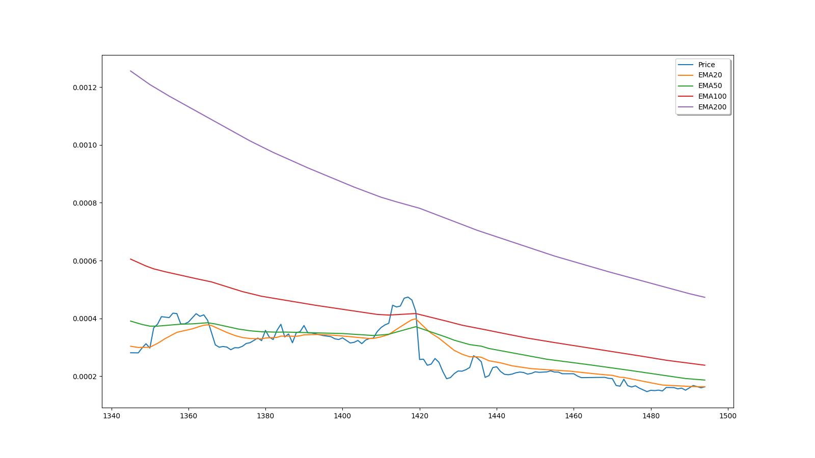 NFTb Exponential Moving Averages