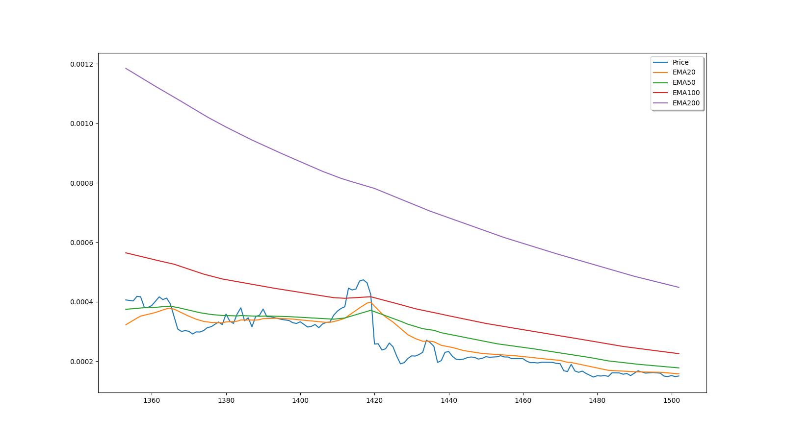 NFTb Exponential Moving Averages