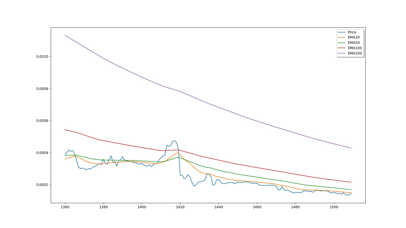 NFTb Exponential Moving Averages