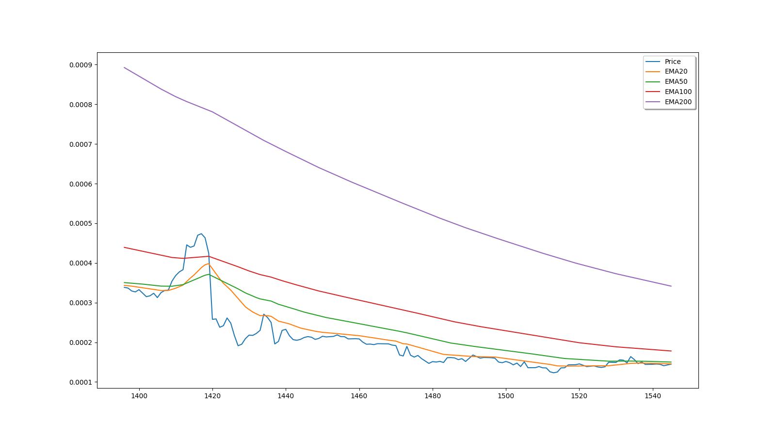 NFTb Exponential Moving Averages