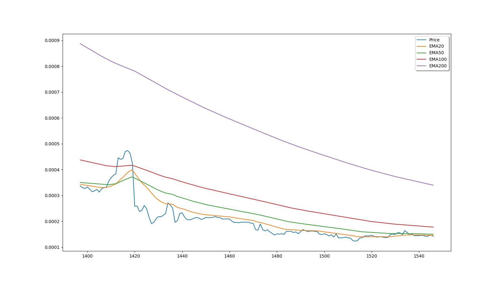 NFTb Exponential Moving Averages