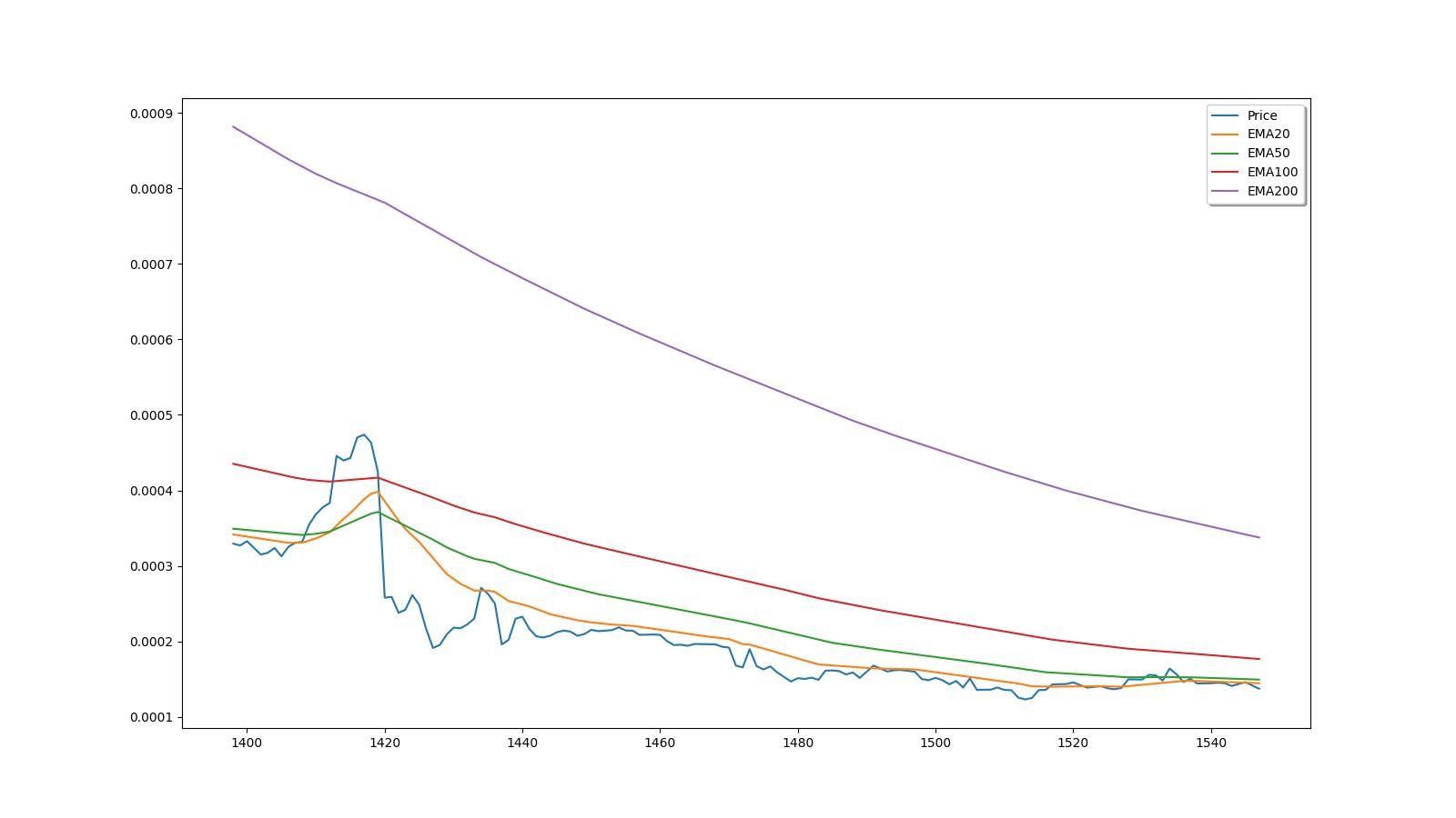 NFTb Exponential Moving Averages