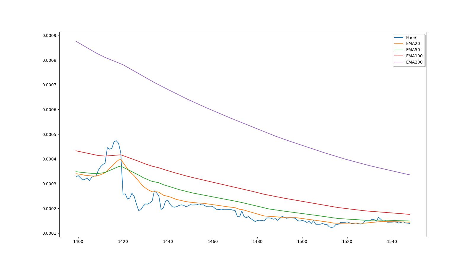 NFTb Exponential Moving Averages