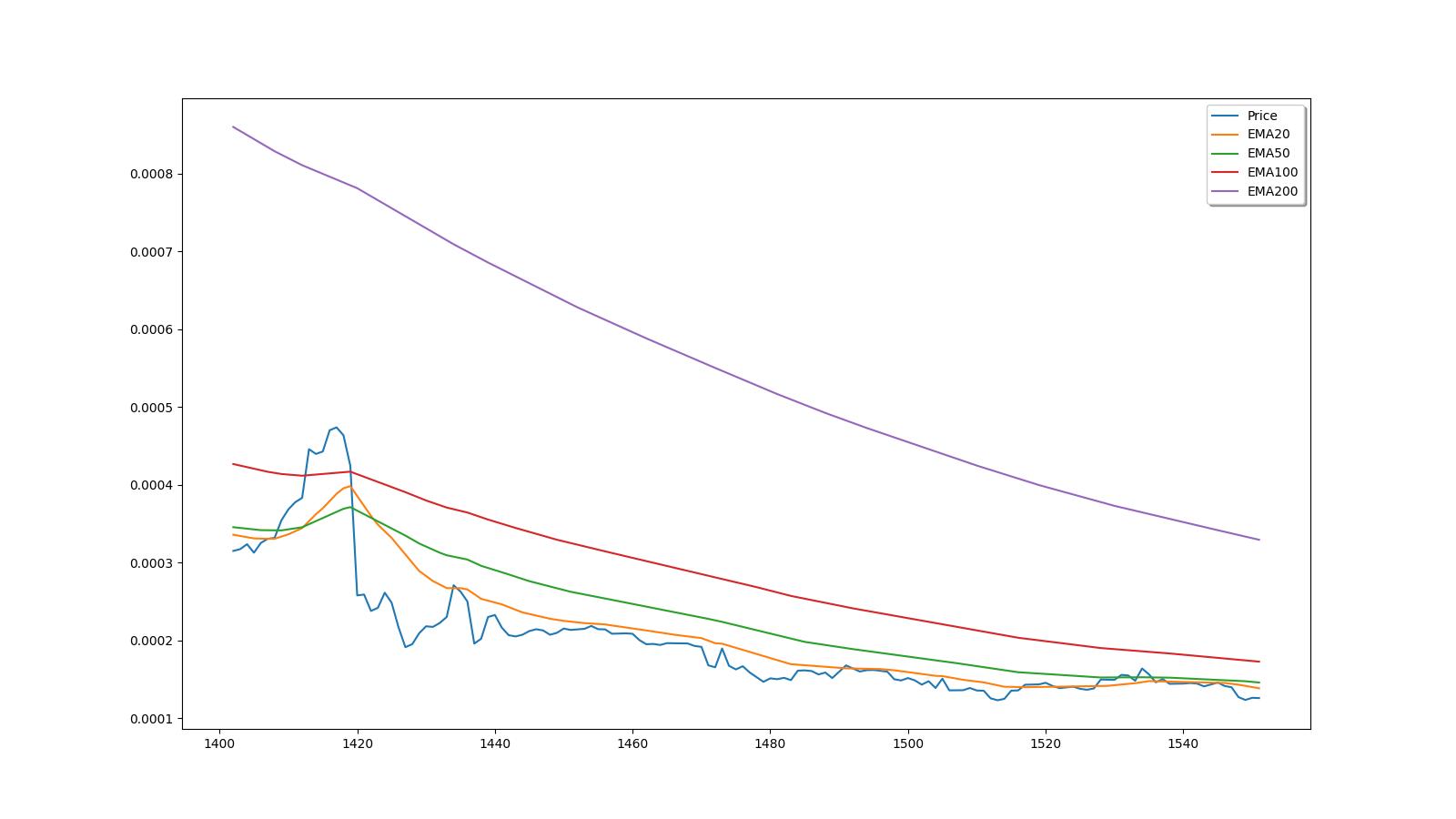 NFTb Exponential Moving Averages