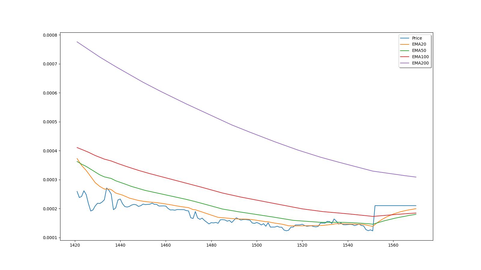 NFTb Exponential Moving Averages